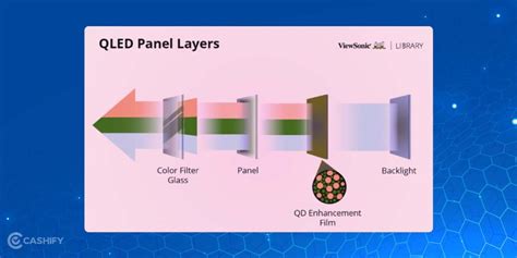 Qled Vs Oled Which Technology Is Better Explained Cashify Smart Tvs Blog