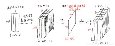 图解点云深度学习中fpsfarthest Point Sampling 最远点采样算法最远点采样流程图 Csdn博客