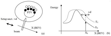 EM Determination In DET Based IMPT Considering Setup Uncertainties