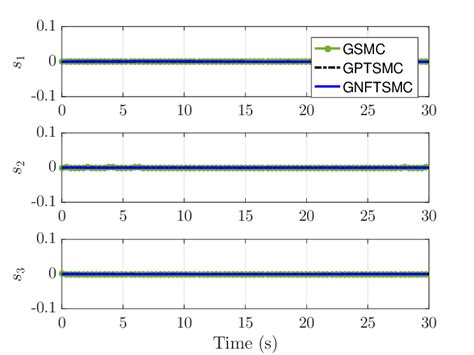 shows the behavior of the sliding variable for tracking a sinusoidal