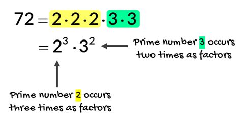 Prime Factorization Of An Integer Chilimath