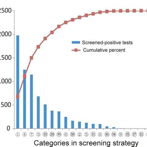 Distribution Of The Numbers Of Hiv Screening Tests Positive Screening