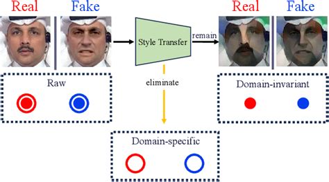 Figure 1 From Domain Generalization For Face Forgery Detection By Style
