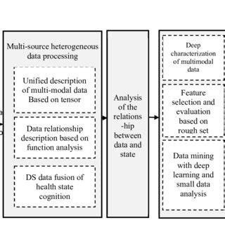Multi Source Heterogeneous Sensing Data Extraction And Feature Analysis Download Scientific