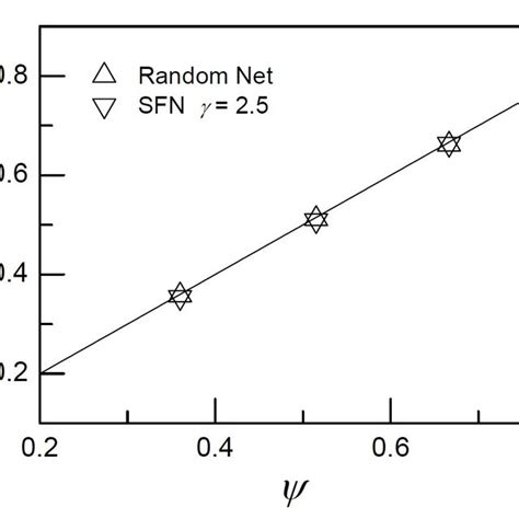 Phase Diagram Of The Sis Sir Model Plots Of Estimated Pc As A Function
