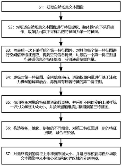 natural scene text detection method and system based on attention