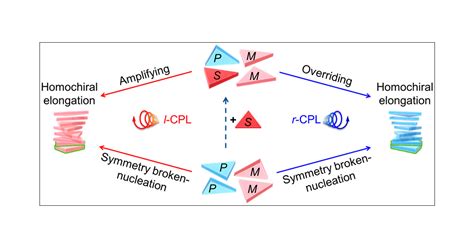 Circularly Polarized Light