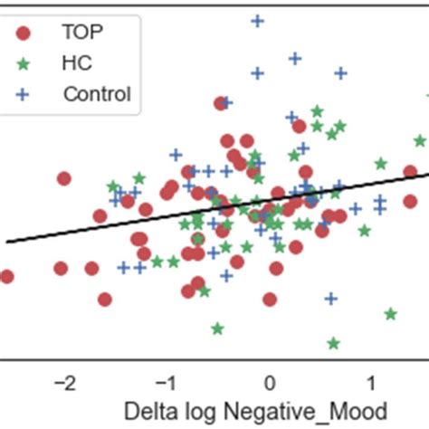 Correlation Between The Two Psychological Measures The Higher The Download Scientific Diagram