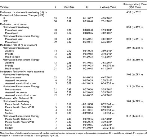 Table 3 From A Meta Analysis Of Motivational Interviewing Twenty Five Years Of Empirical
