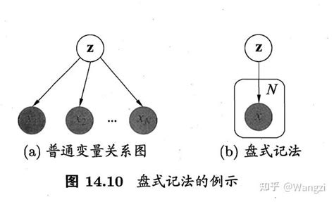 机器学习（十四） 概率图模型 知乎