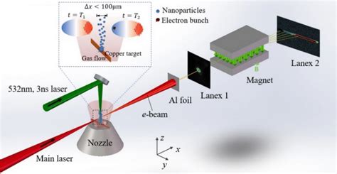 Experimental Setup For The Nanoparticle Based Electron Injection In Download Scientific Diagram
