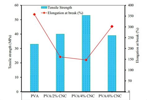 9 The Tensile Strength And Elongation At Break Of The Download