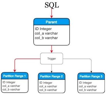 PostgreSQL évolution du partitionnement de 9 6 à 12 1 2 Capdata TECH BLOG