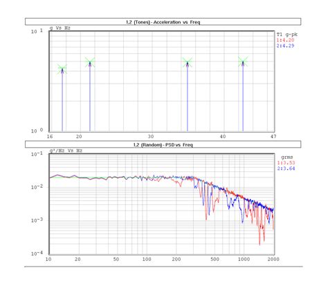 Sine On Random Test In The Field Of Vehicle Aircraft Construction