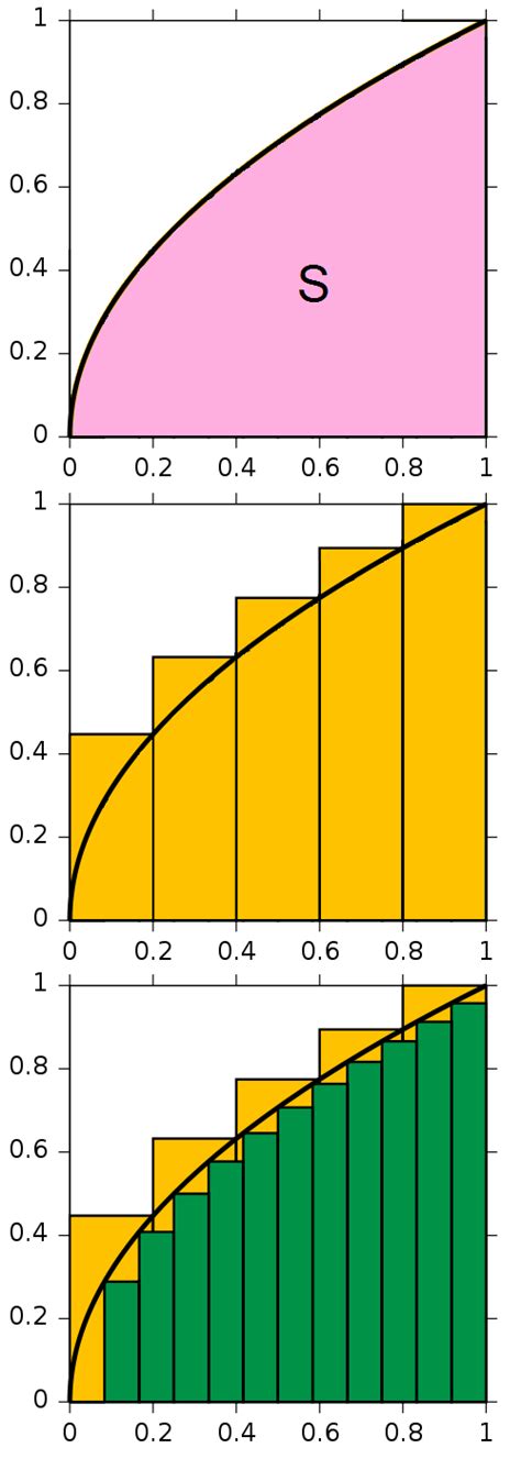 File Integral Approximations 3 Steps Png Wikimedia Commons