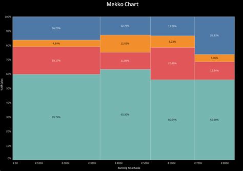Mekko Chart