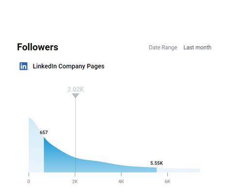 Social Media Benchmarks Compare Metrics Across Platforms