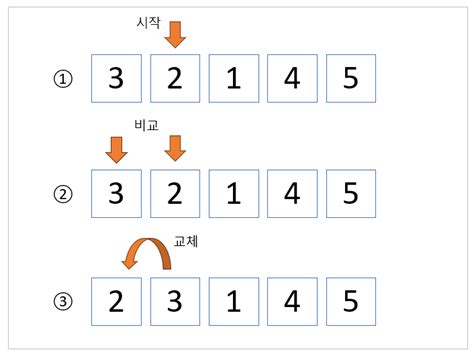 알아두면 유용한 정렬 알고리즘과 시간 복잡도 분석 요즘it