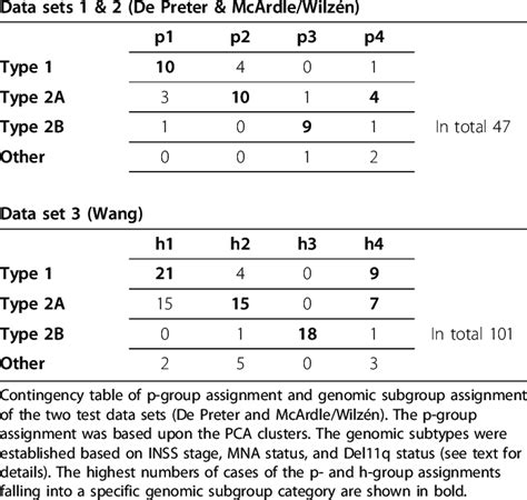 Expression Subgroups Vs Genomics Subgroups Download Table