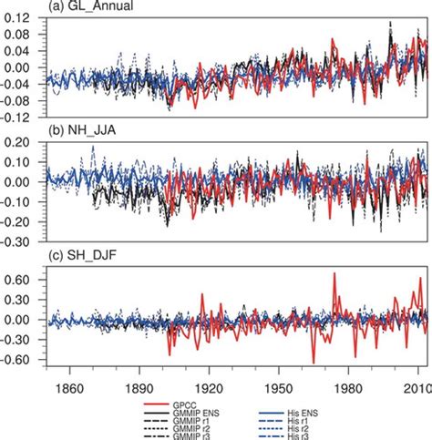 Full Article The Climate Variability In Global Land Precipitation In Fgoals F3 L A Comparison