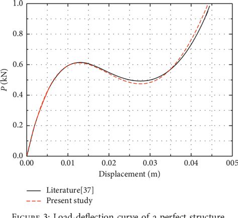 figure 3 from pso based approach for buckling analysis of shell