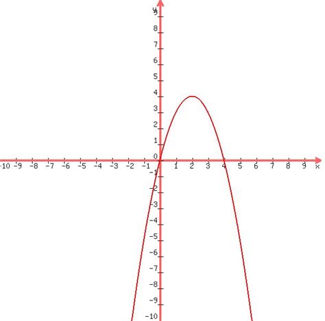 Solution Y4x X2 Could You Please Graph This Equation For Me Thanks