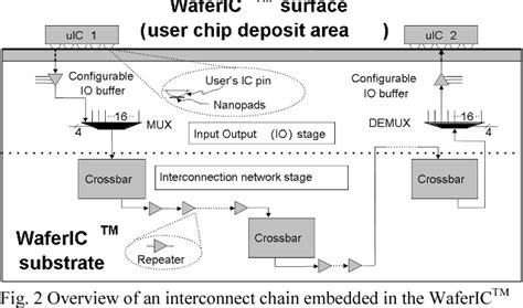 Figure 2 From Digital Signal Propagation On A Wafer Scale Smart Active Programmable Interconnect