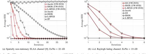 Figure 2 From Leveraging User Wise Svd For Accelerated Convergence In Iterative Elaa Mimo