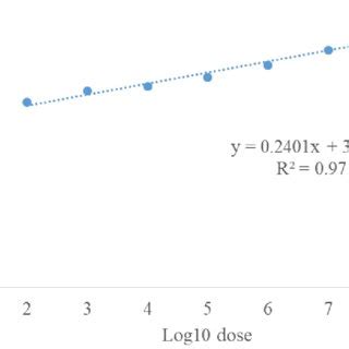 Plot Of Log Concentration Versus Probits For Calculation Of LD Of V Download Scientific