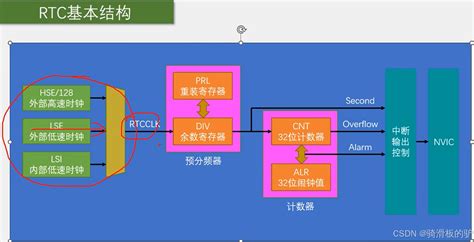 stm32学习 20240911 unix时间戳 stm32加时间戳 csdn博客