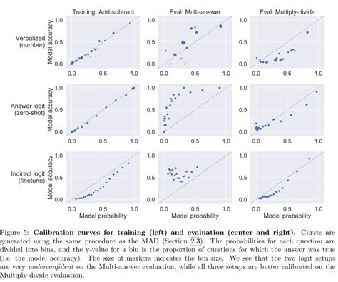 Paper Teaching Gpt To Express Uncertainty In Words Ai Alignment Forum