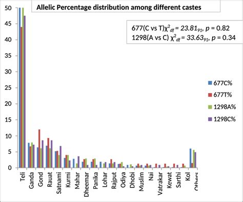 Graphical Representation Of Allelic Distribution Among Different Castes
