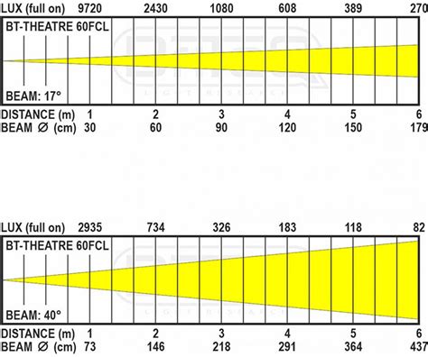 LED Fresnel 60W RGBL Stage Light Fresnel Stage Spots
