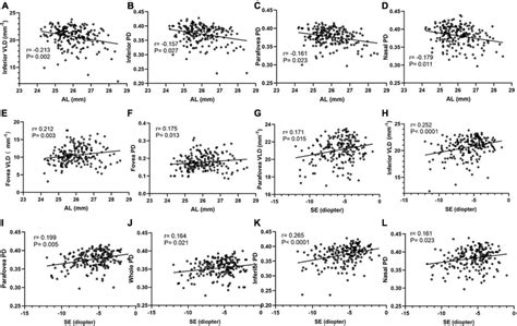 Correlation Analyses Between Macular Vessel Density And Al Se In Download Scientific Diagram