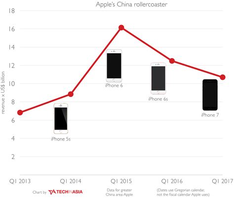 Its Looking Really Grim For Apple In China