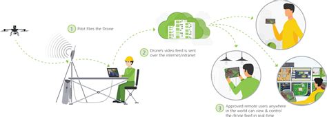 Bluefire Live ™ A Real Time Vms Solution Ideaforge