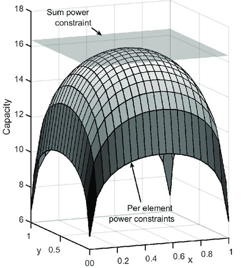 Capacity Bitstensor Symbol For Per Element Power Constraints Vs X Vs