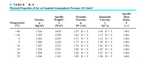 Solved Use The Viscosity Value Data In Table B At Chegg