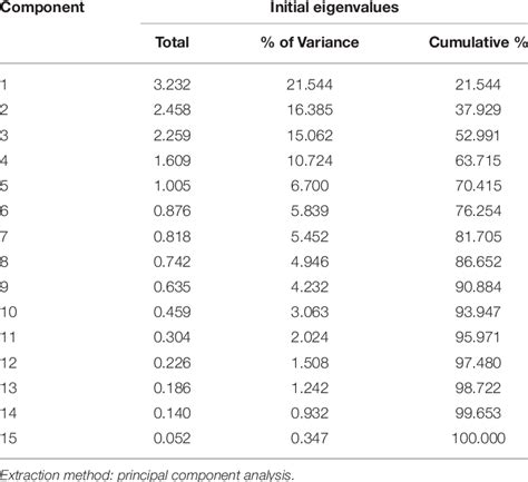 eigen values explaining component contribution in total variance