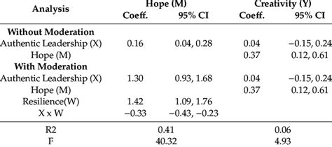 Unstandardized Regression Coefficients With Confidence Intervals Download Scientific Diagram