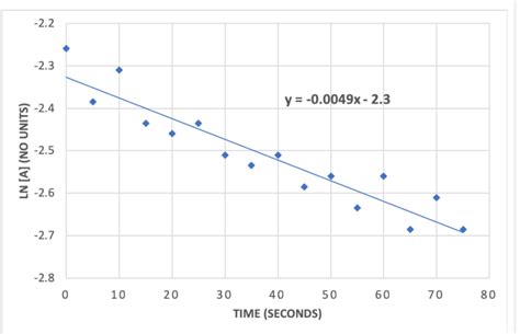 solved this is a zeroth first second order rate law the