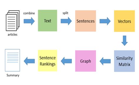 Text Summarization In Machine Learning Fpt Software