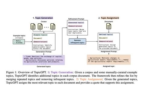 Topicgpt A Prompt Based Ai Framework That Uses La Ainave