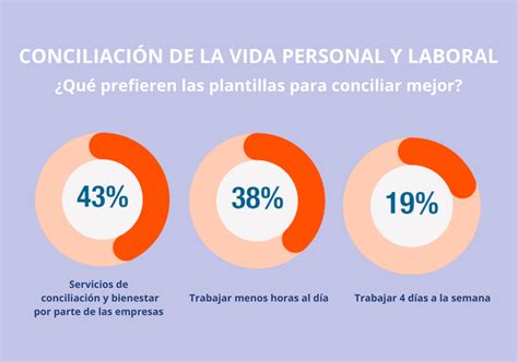 Trabajar 4 Días A La Semana No Es La Opción Preferida Para Conciliar