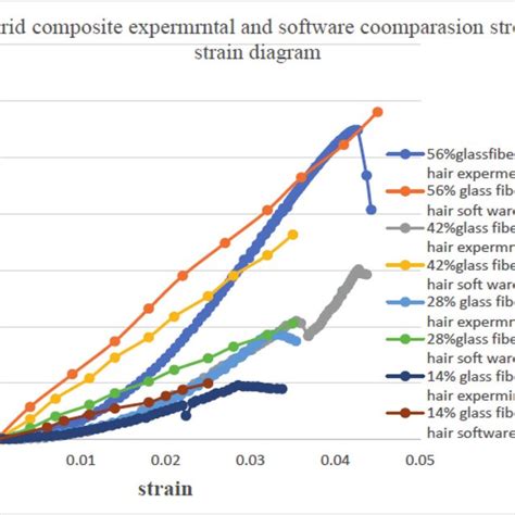 The Experimental And Software Result Of Hybrid Composite With A Weight Download Scientific