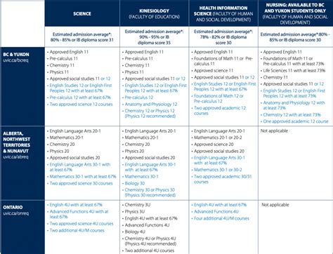 How To Get Into Uvic Ultimate University Guide Grantme