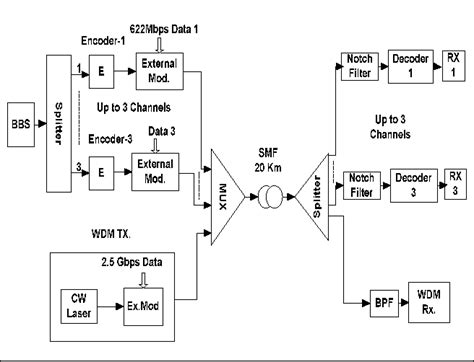Figure 1 From Hybrid Sac Optical Cdma Wdm Overlay System For Enhancing Network Security