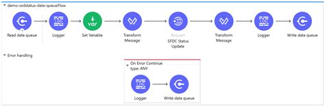 Connect Ibm I As400 To Salesforce With Mulesoft Infoview Systems Inc