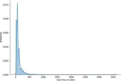 Distribution Of Price In Train Data Set Download Scientific Diagram
