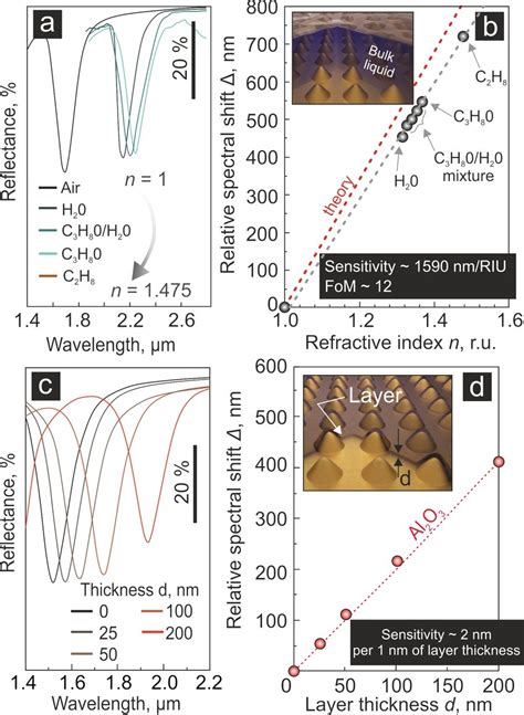 Performance Of First Order Lattice Plasmonic Resonance Flpr Nanovoid Download Scientific